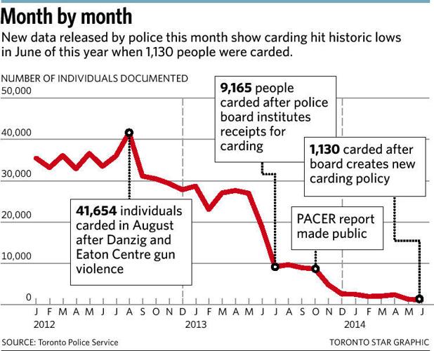 Carding drops but proportion of blacks stopped by Toronto police rises