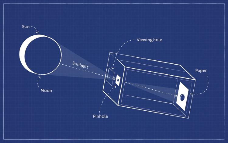 How to make a pinhole camera to view the total solar eclipse