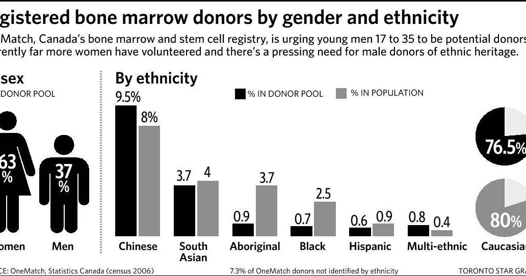 Bone marrow drive for David Geneen highlights need