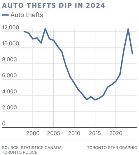 Takeaways from Toronto police 2024 crime data