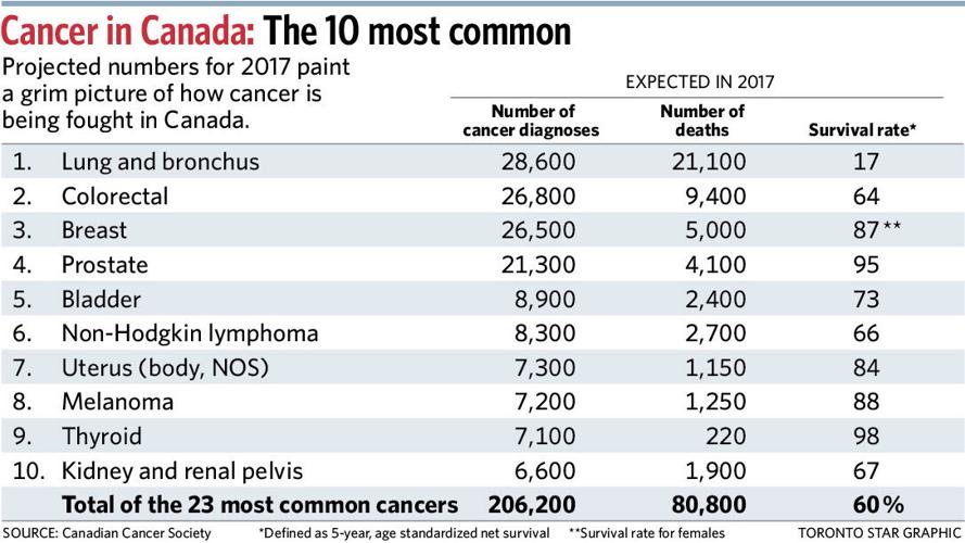 Half of all Canadians will get cancer in their lifetime, report says