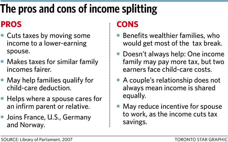 Income splitting promises tax relief for families