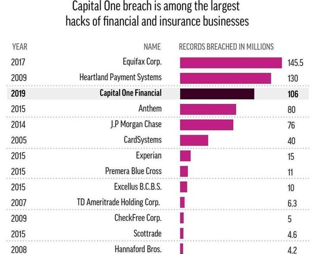 A massive security breach at Capital One exposed six million Canadians ...