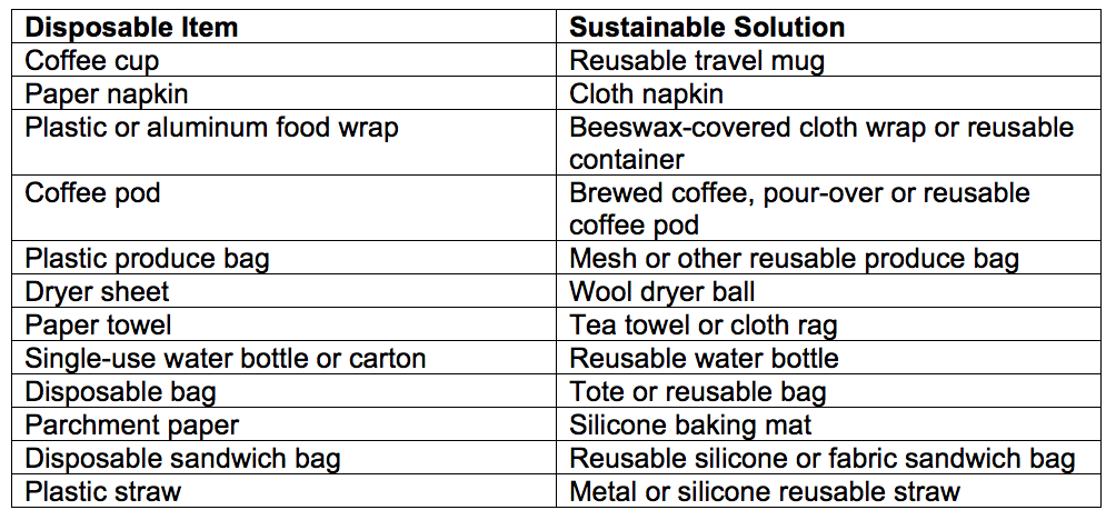 Reduce your waste to decrease your environmental impact