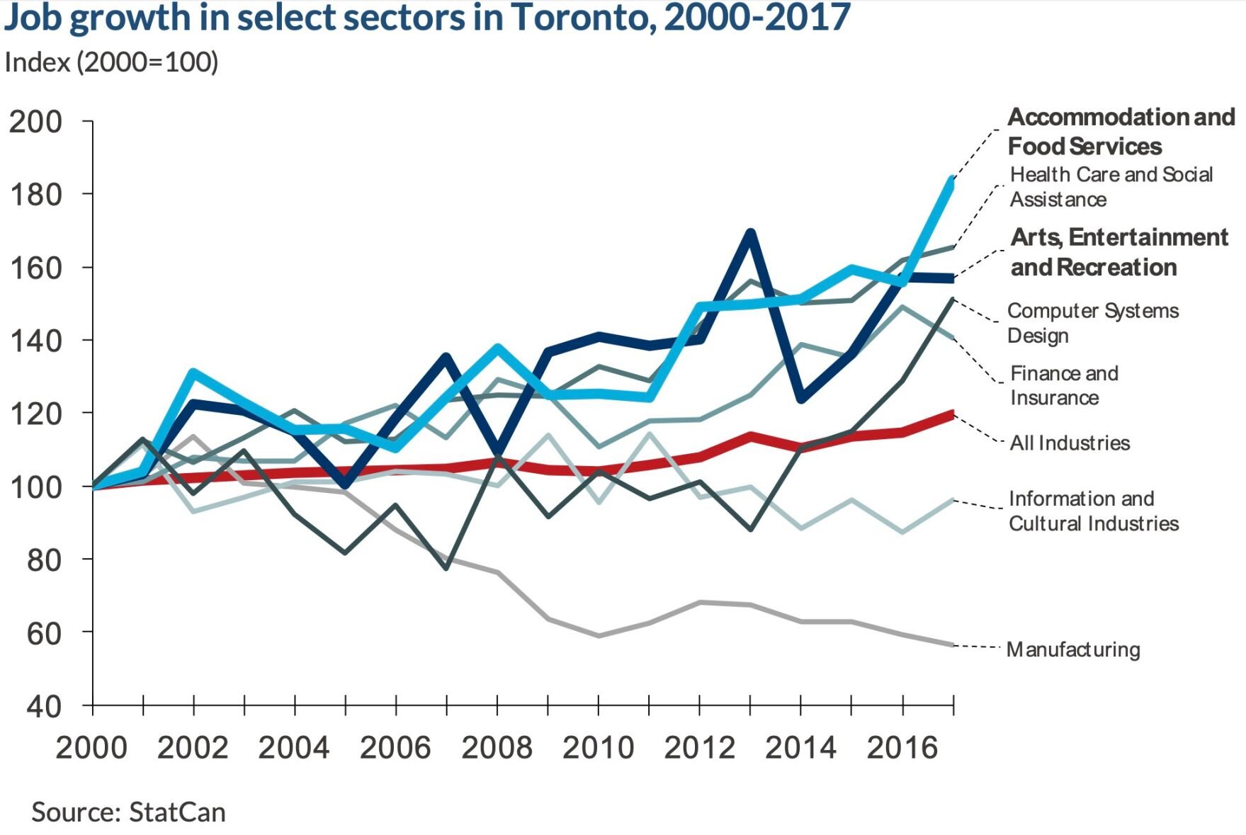 A massive surge in tourism is changing the Toronto economy