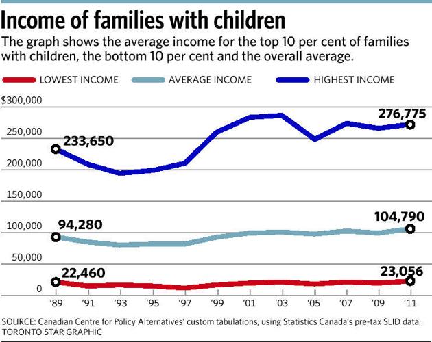Ontario falling behind its own poverty reduction goals