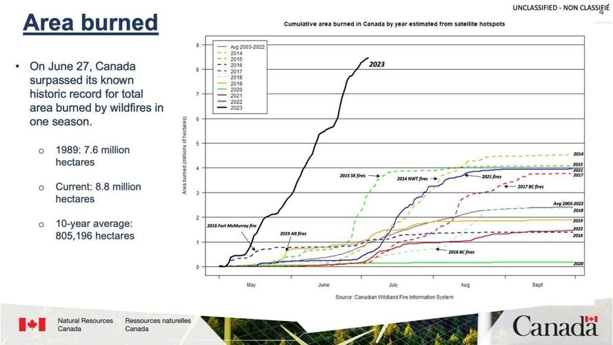Canada’s wildfires keep breaking records — and more will fall