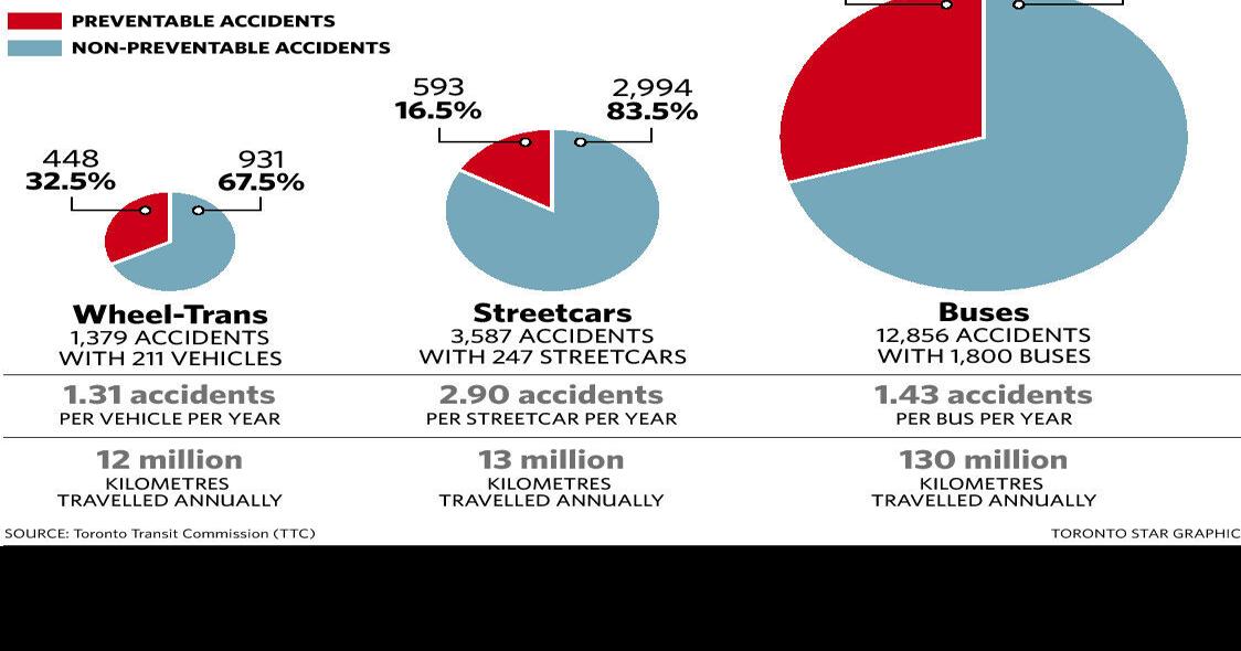 TTC reports nearly 18,000 crashes since 2009
