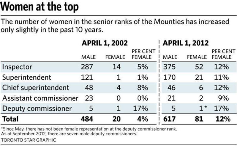 Audit shows RCMP gender target is ‘ambitious’ if not impossible