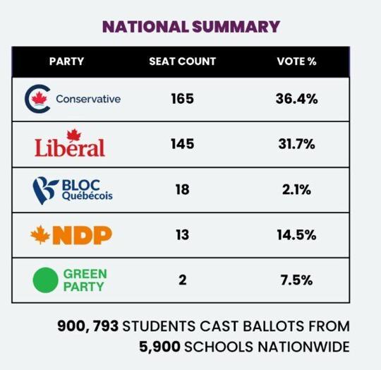 What was the voter turnout for Canada’s federal election?
