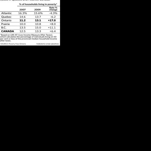 Ontario poverty rate up since last election