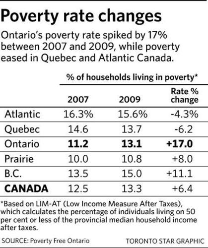 Ontario poverty rate up since last election