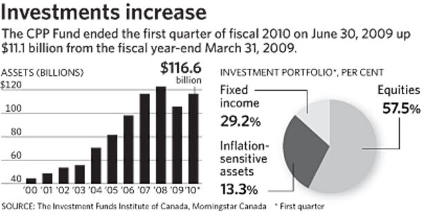 Canada Pension Plan assets trail market rebound