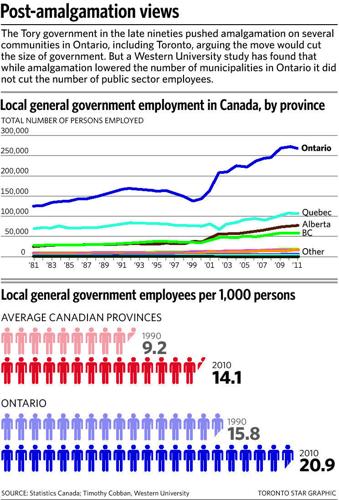 Amalgamation brought fewer Ontario cities, but more city workers ...