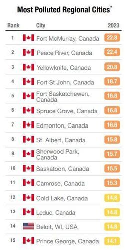 Canada more polluted than U.S. for first time, report finds
