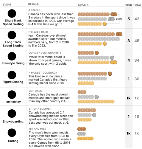 How Canada’s 2026 Olympics medal total compares to past years