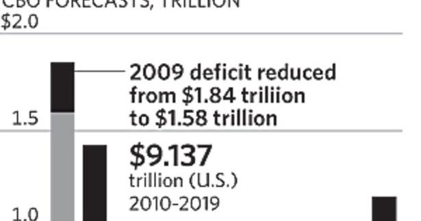 U.S. faces deficit of $1.6 trillion