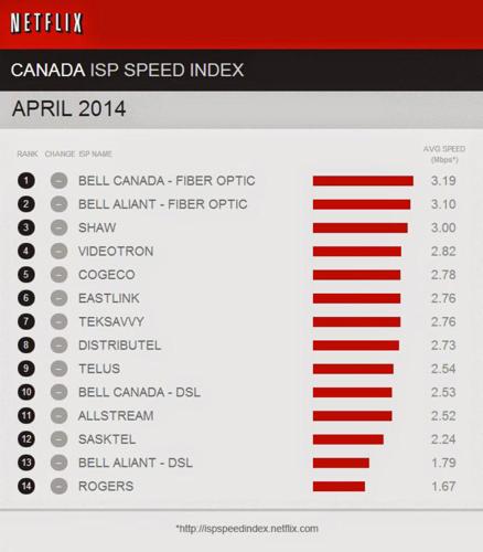 Bell first, Rogers last in Netflix ranking of Canadian ISP speeds