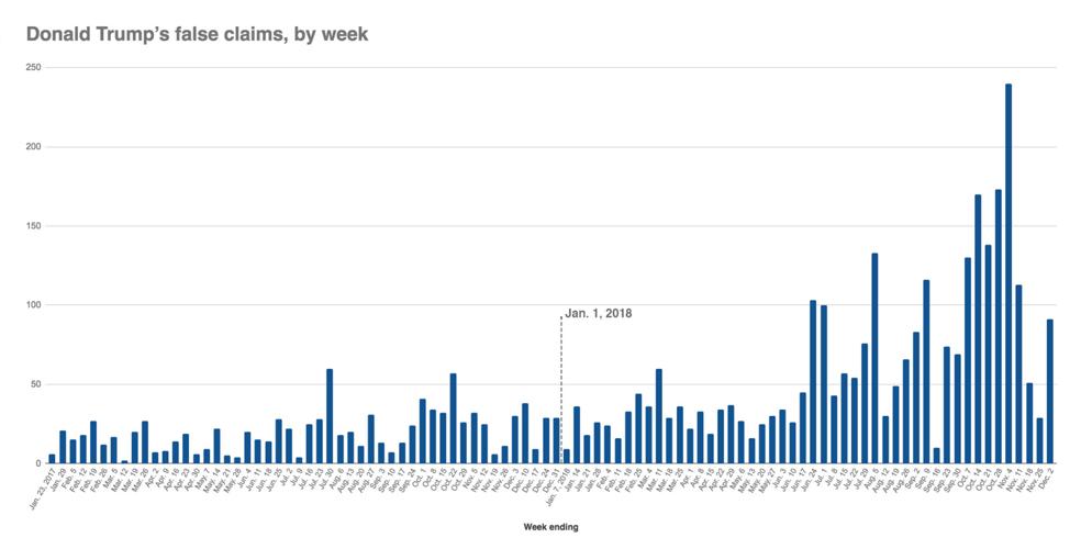 Trump returns to form with 44 false claims in a one-day trip to Mississippi