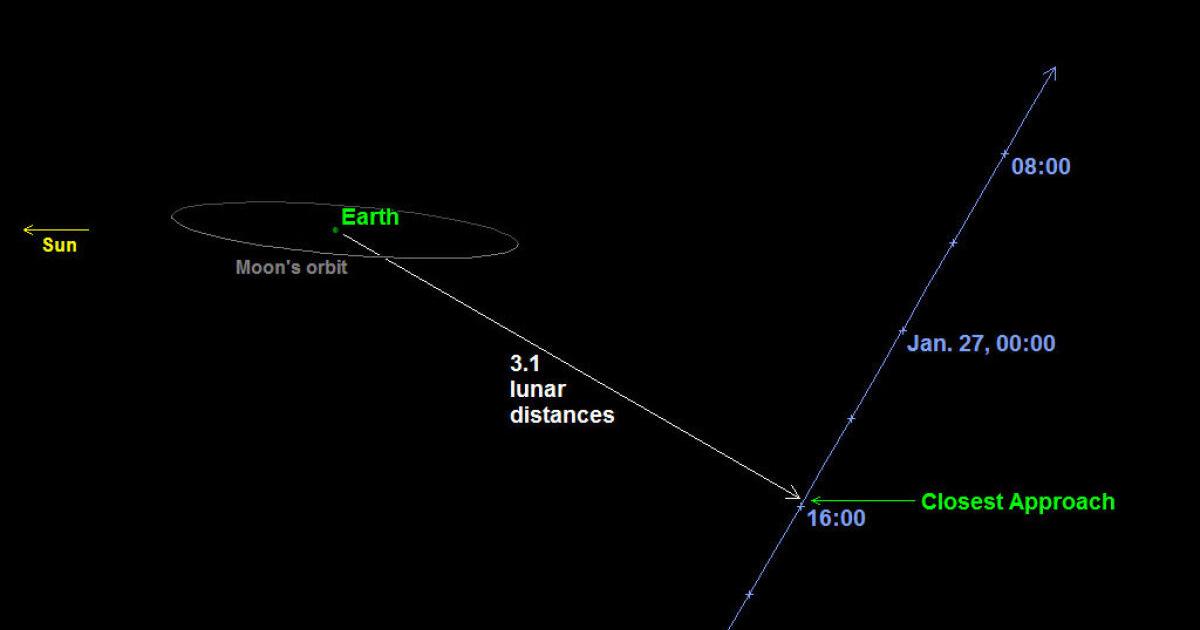 That massive asteroid passing by Earth is running late