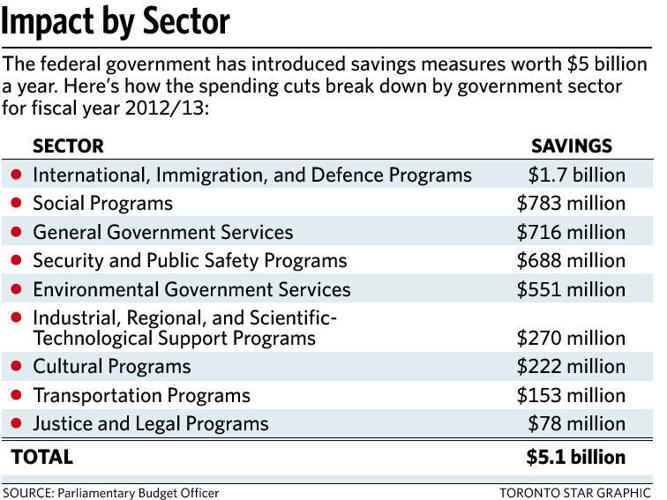 Conservatives dismantling social programs built over generations