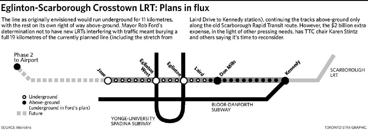 Support building for a new Eglinton LRT plan