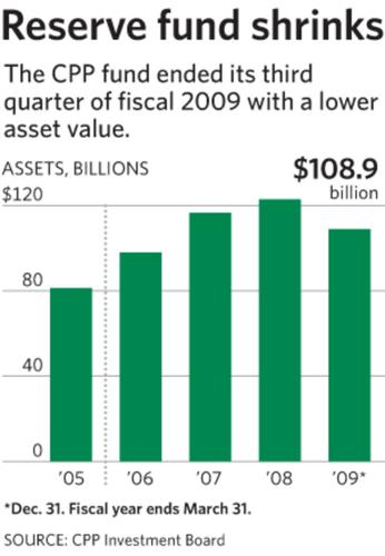 CPP fund hit with 14% loss on stock woes