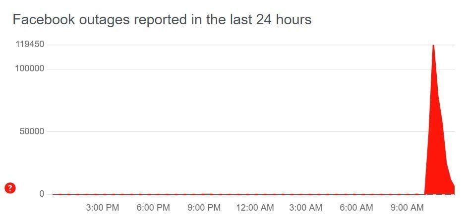 Facebook, Instagram working again after service outages
