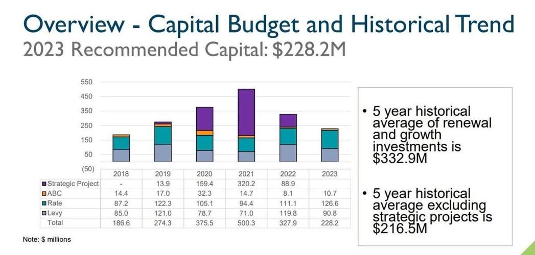 Niagara Region tentatively OK’s $237 million in capital spending in ...