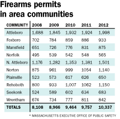 Gun permit applications up | Local News | thesunchronicle.com