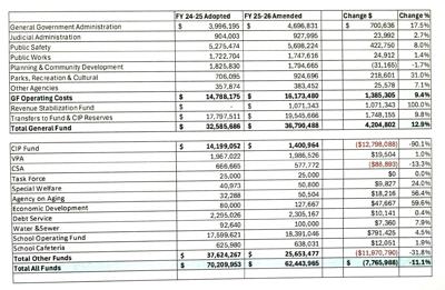 Surry County FY25-26 Tax Rates Adopted, Proposed Budget available ...