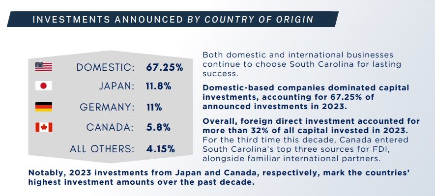 AESC in Florence 4th-largest investment in SC for 2023