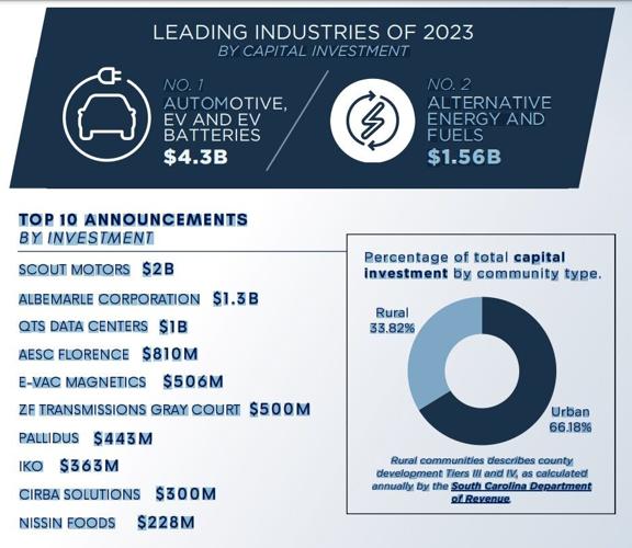 AESC in Florence 4th-largest investment in SC for 2023