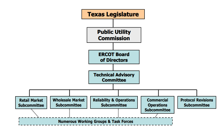 How ERCOT Works: A Brief Explainer of the Council’s Role in Providing ...