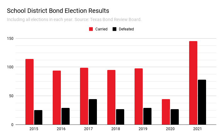 Texas Voters Reject Majority of School Bonds on November Ballot for ...