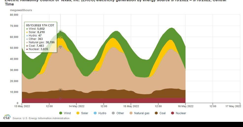 ERCOT Expects Record Electricity Demand for Summer Heat But Projects ...