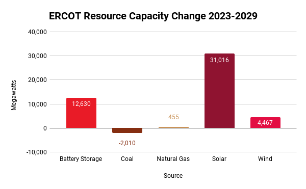 ERCOT Emergency Conditions Triggered by Frequency Drop, Avoids Any ...