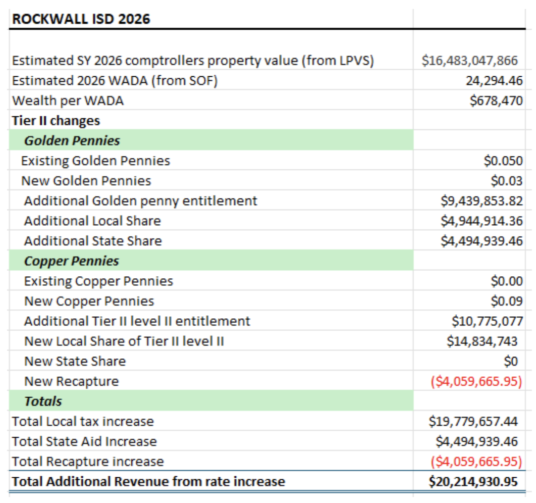 Rockwall ISD Likely to Become Recapture District for First Time if Tax ...