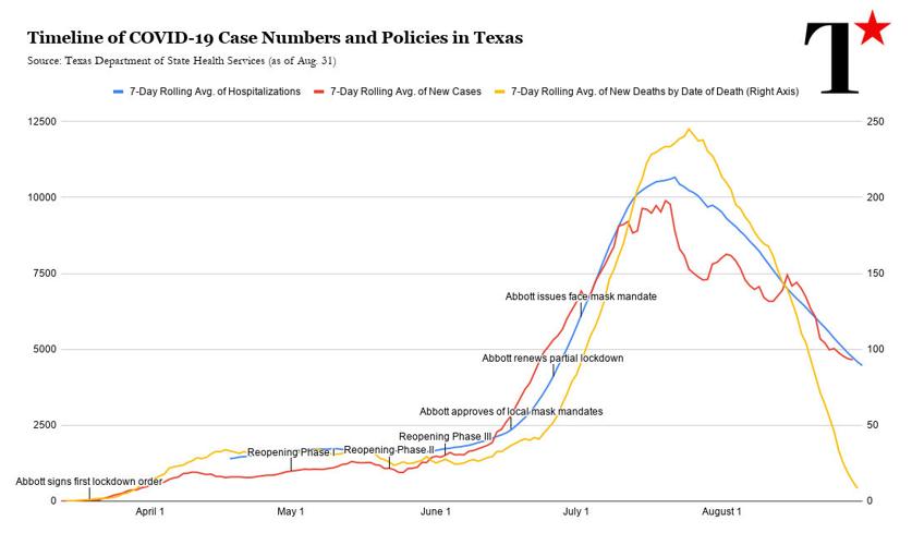 COVID-19 in Texas: A Timeline of Gov. Abbott’s Executive Orders and ...