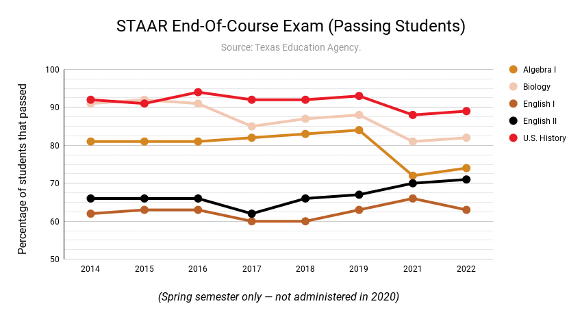 STAAR Scores Tick Up After COVID-19 Plunge, Still Below Pre-Pandemic ...