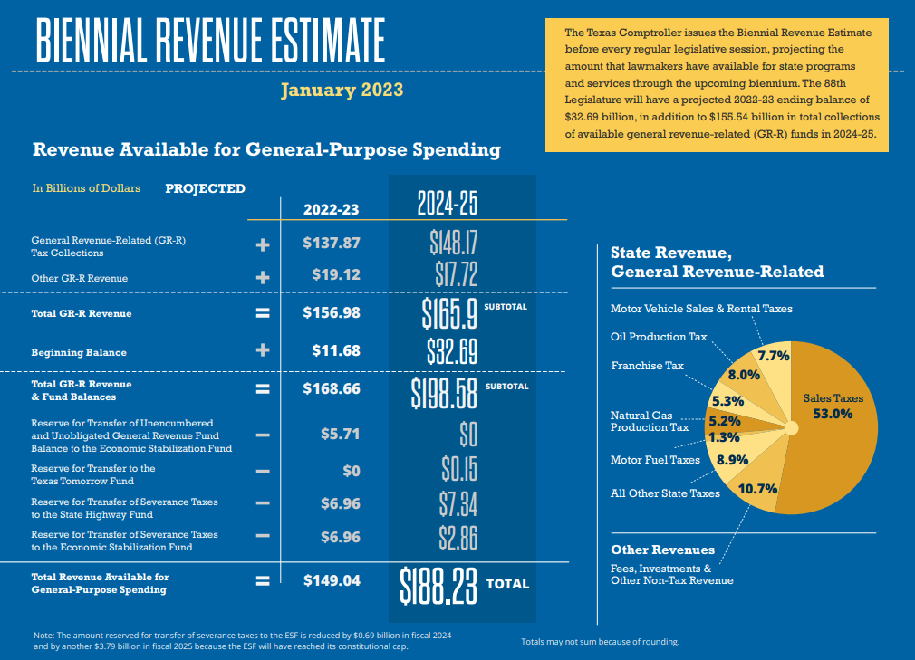Projected 2024-25 Texas Budget Surplus Now $32.7 Billion, Comptroller’s ...
