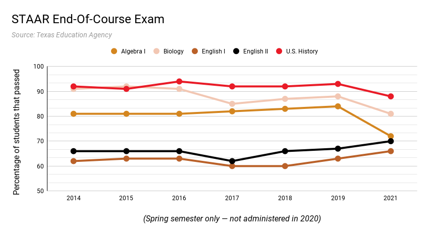 STAAR Scores Plunge in All Subjects but English Following 2019 Drops in ...