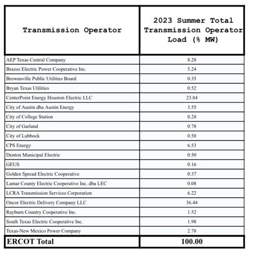 Texas' ERCOT Grid Weathers Heat Spell During String of Conservation ...