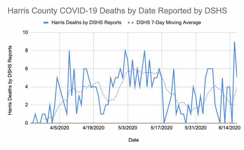 Delays in Reporting Texas Coronavirus Deaths Are Leading to Inaccurate ...