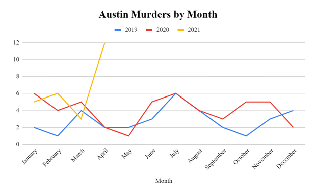 After This Weekend’s Triple Homicide, Austin’s 2021 Murders 53% Above ...