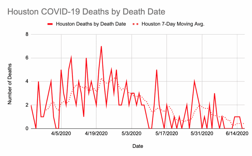 Delays in Reporting Texas Coronavirus Deaths Are Leading to Inaccurate ...