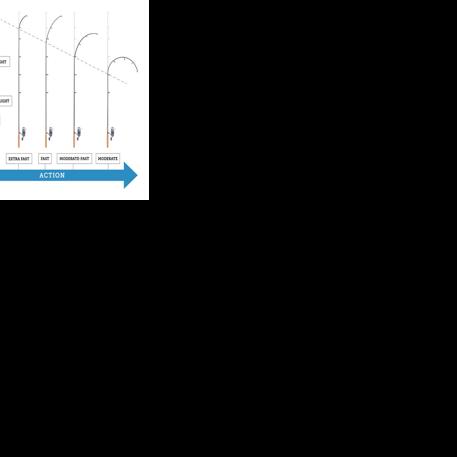 KENTUCKY AFIELD OUTDOORS: Power vs. Action — Decoding fishing rod ...
