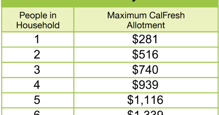 CalFresh recipients will see a reduction in their monthly payments ...