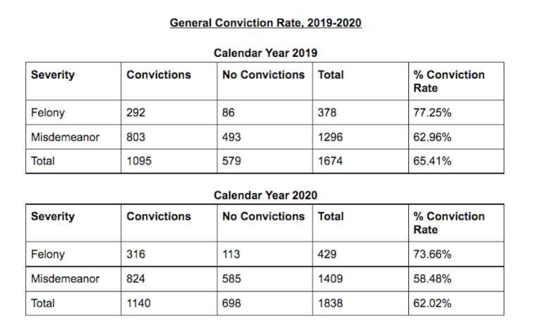 By the numbers: Critics, supporters of former DA discuss county’s ...