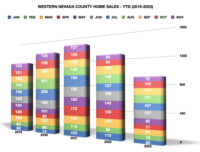 Brian Hamilton: Home sales in western Nevada County on pace to close ...